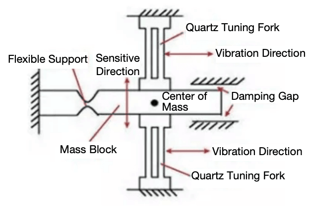 Accéléromètre à quartz et accéléromètre à faisceau vibrant à quartz ...