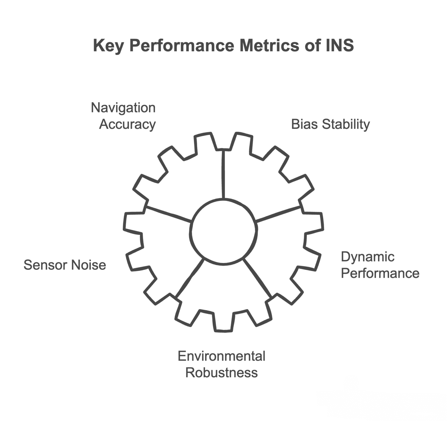 What Is an Inertial Navigation System (INS)? Components, Types, and Use Cases Explained